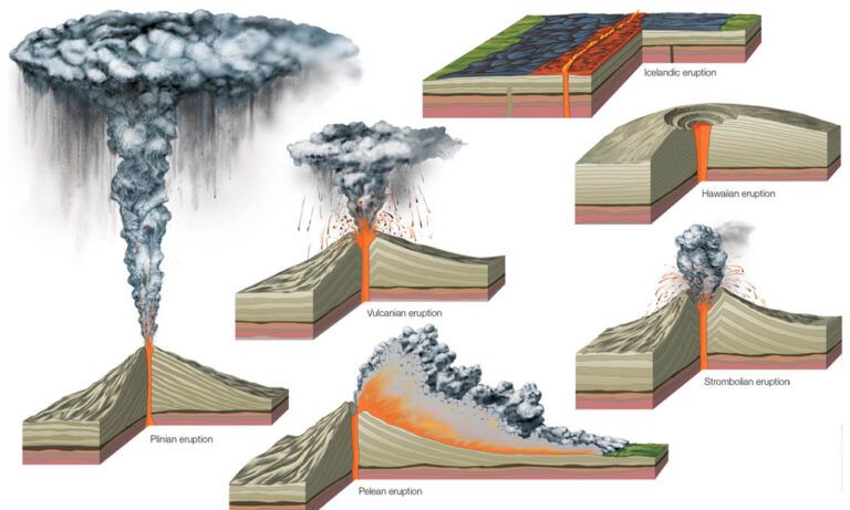 Tipos de volcanes - GeoViajeros.com